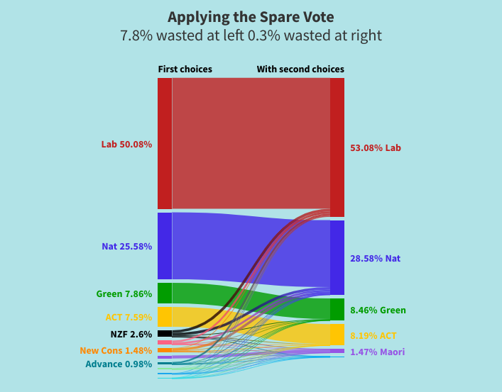 Visualizing the Spare Vote – Two-choice party voting or The Spare Vote